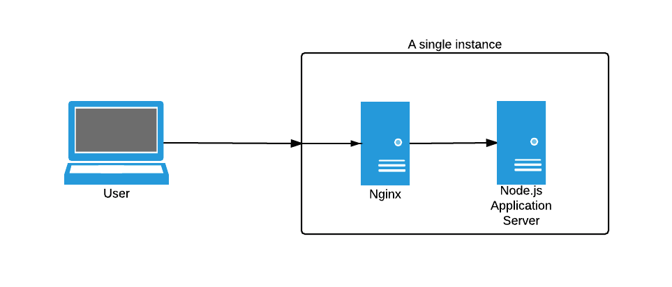 Operating Node.js in Production | RisingStack Operating Node.js in Production | RisingStack